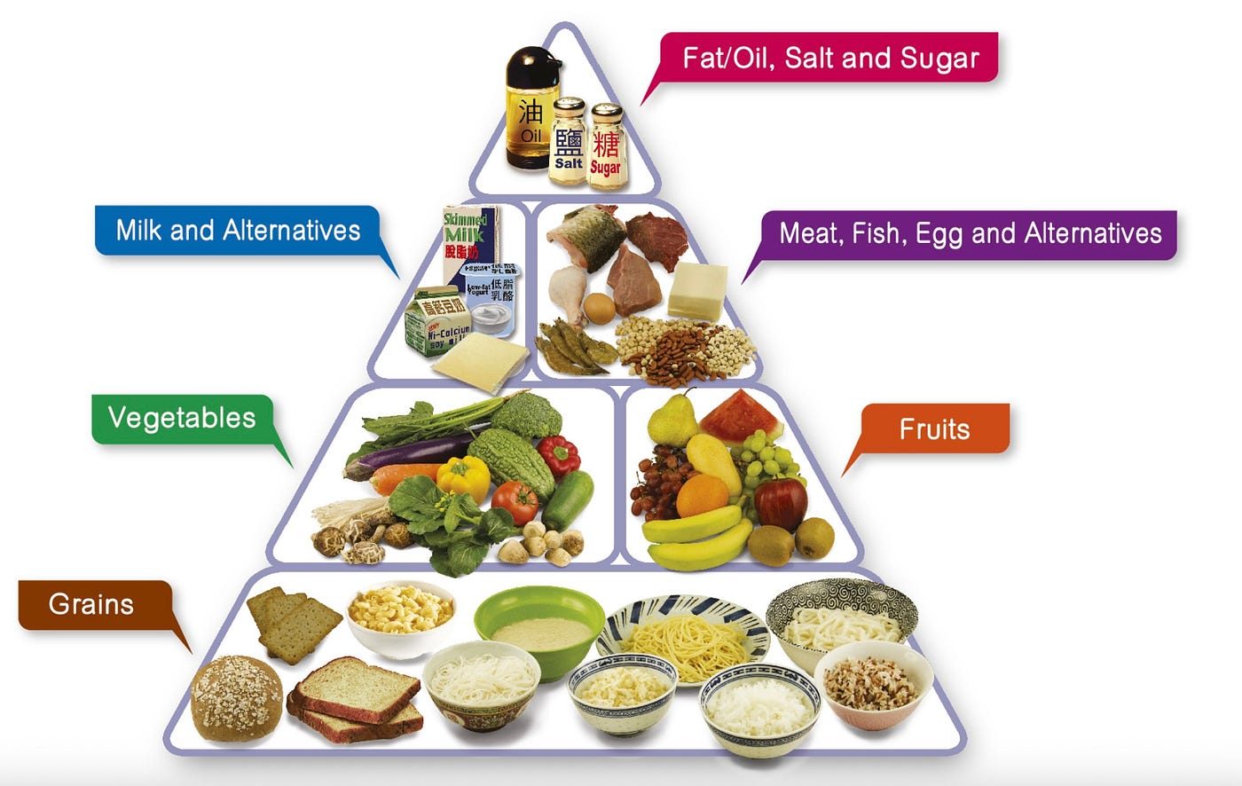Processed Food Pyramid Wow. People Sure Spend A Lot On Sugary, Fatty