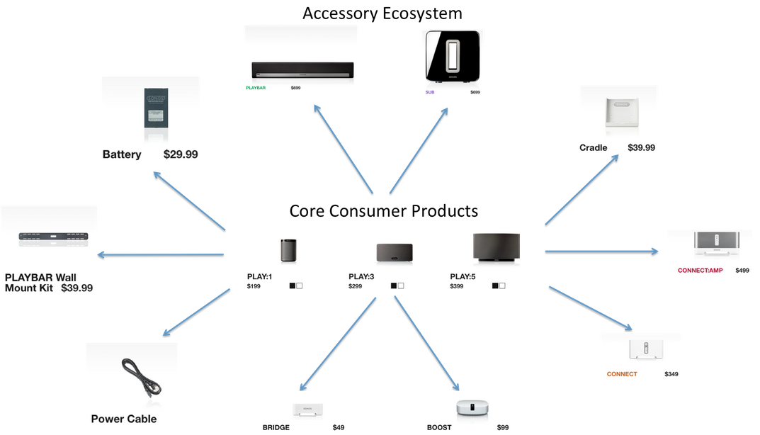 Consumer Ecosystem
