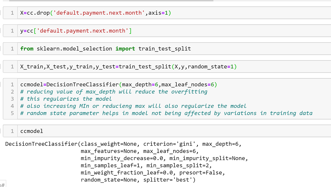 Using Decision Trees In Python To Predict Default Payments By Abdul