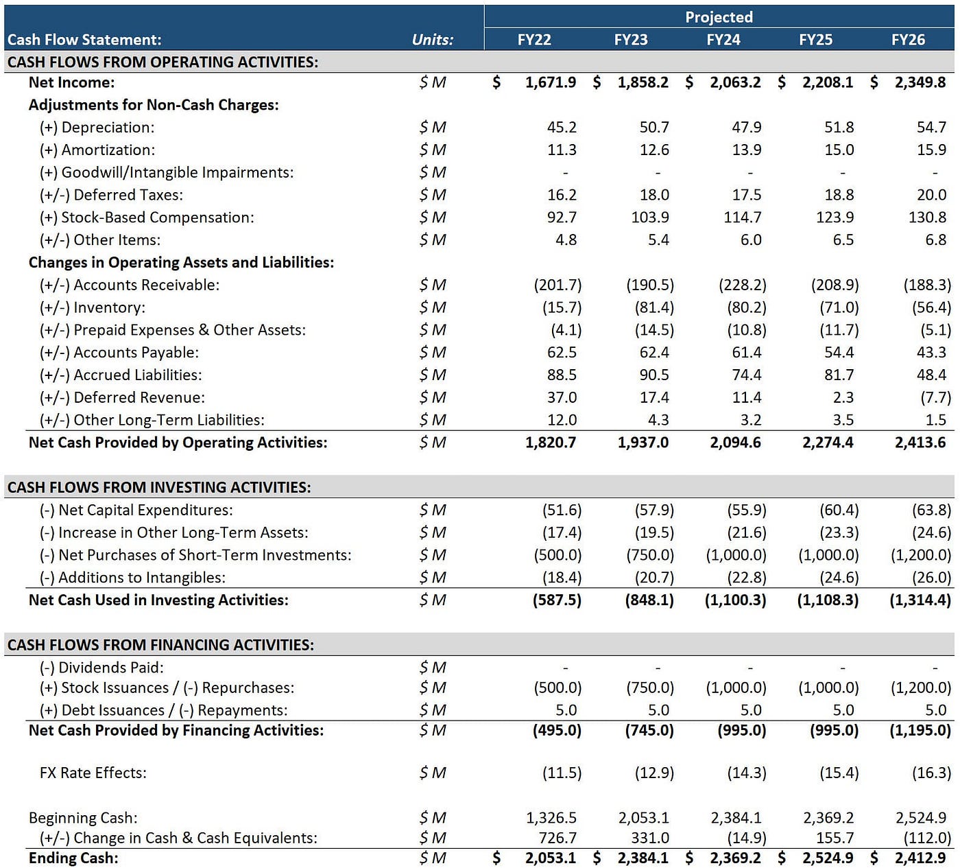 What Are The 4 Financial Statements In Order