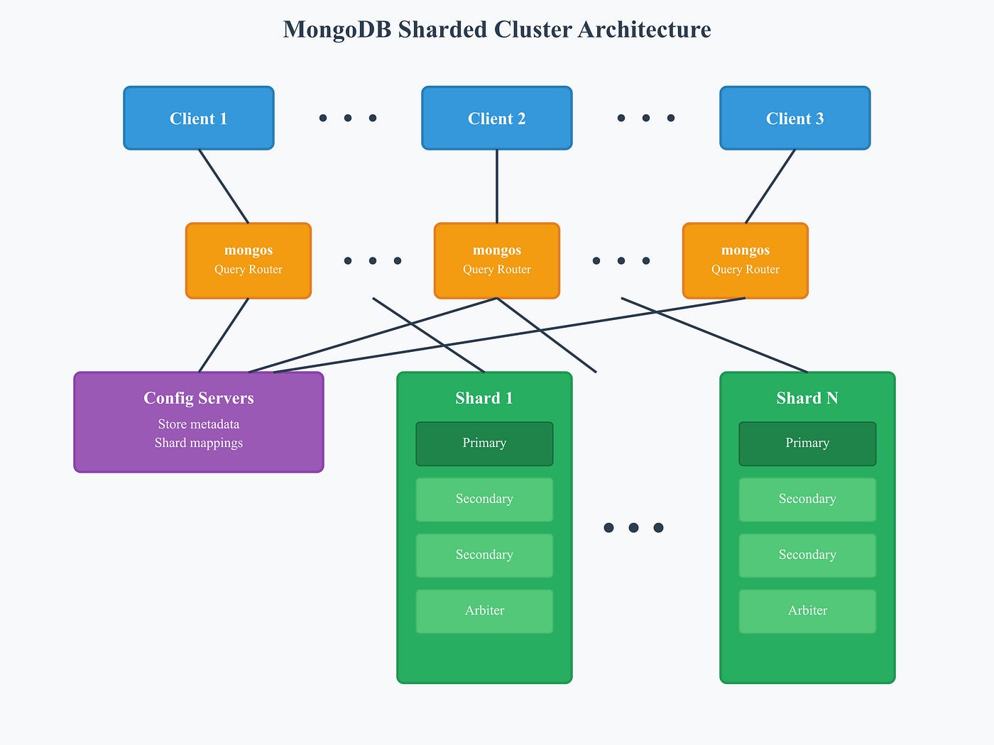 Mongodb Architecture Diagram