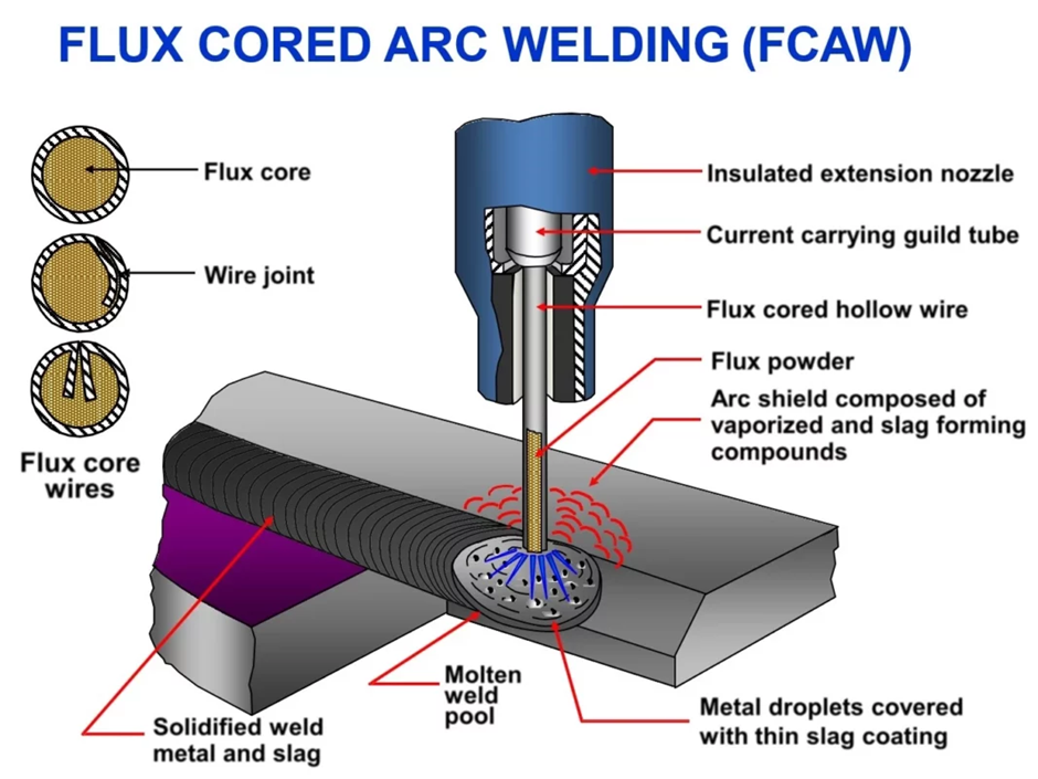 Fcaw Welding Process