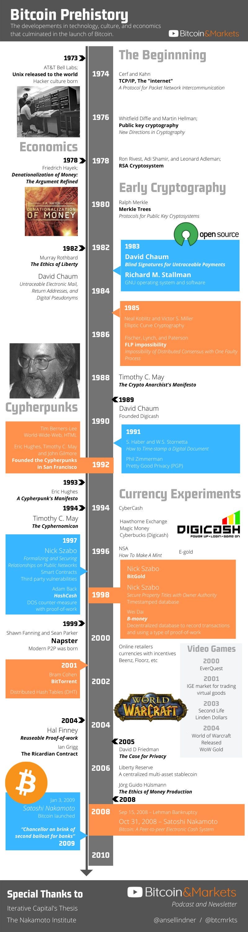 History Of Cryptography Timeline