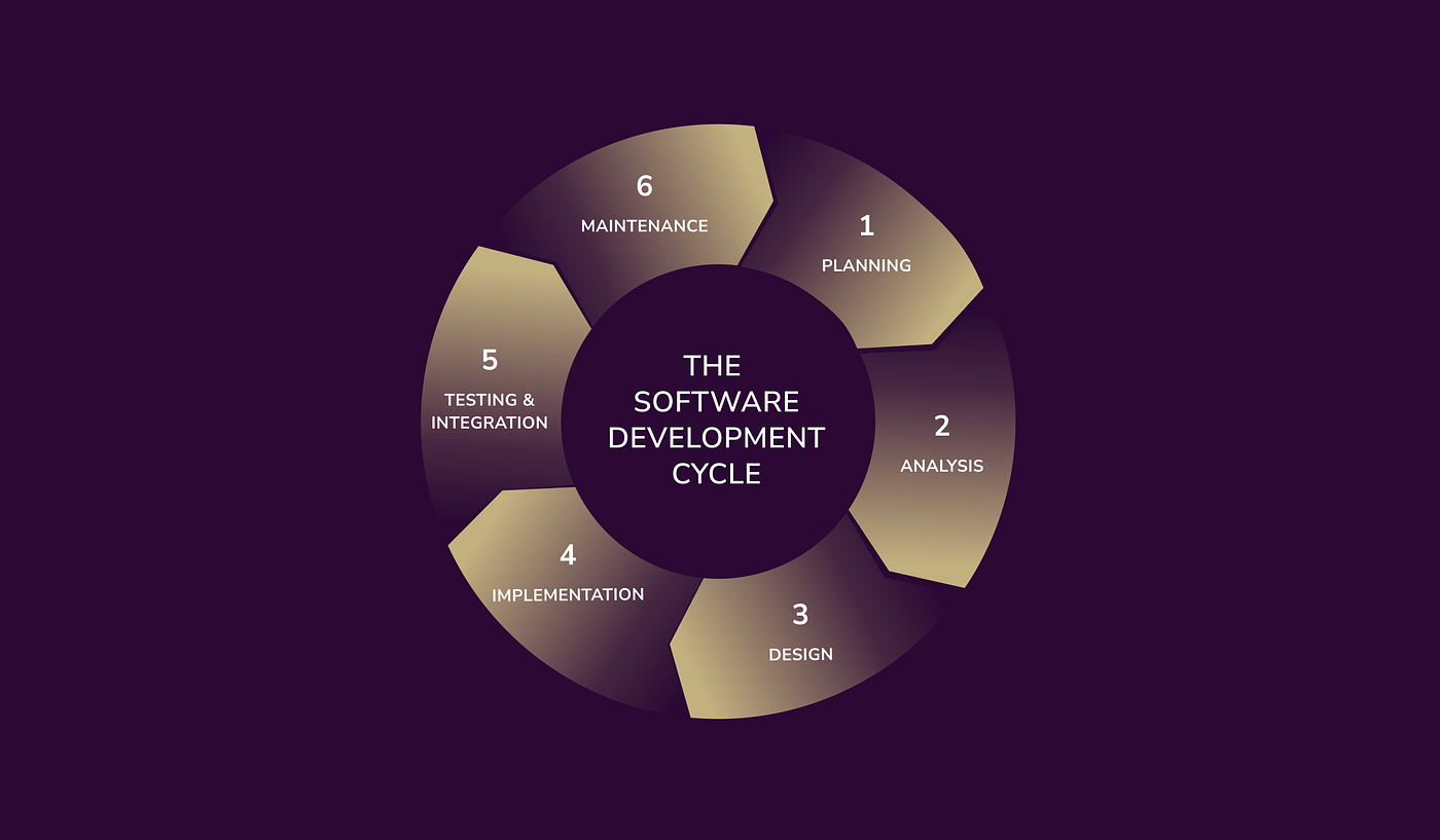 Software Engineering Lifecycle