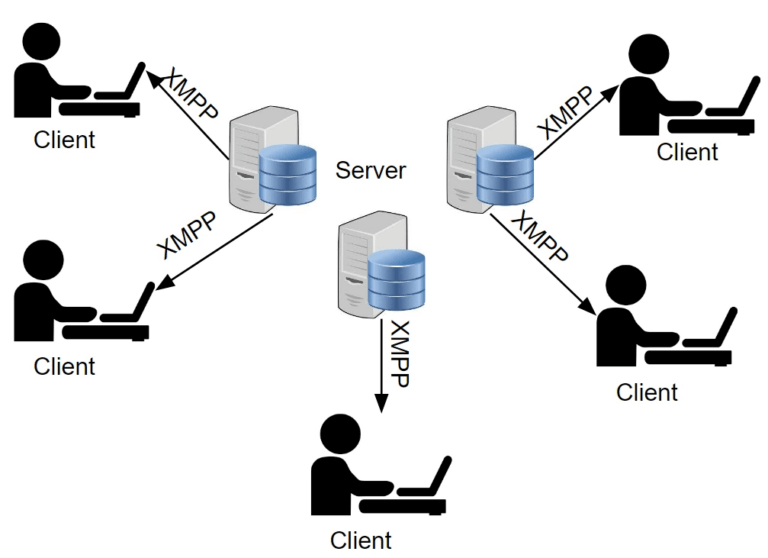 What Is Xmpp And How Does It Work Quora