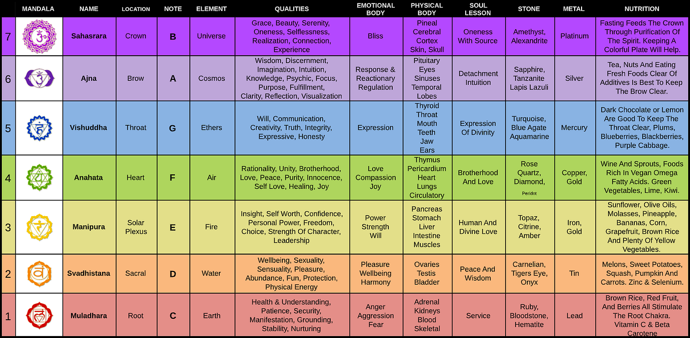 Chakra Colors And Meanings Chart What Does The Color Orange Mean