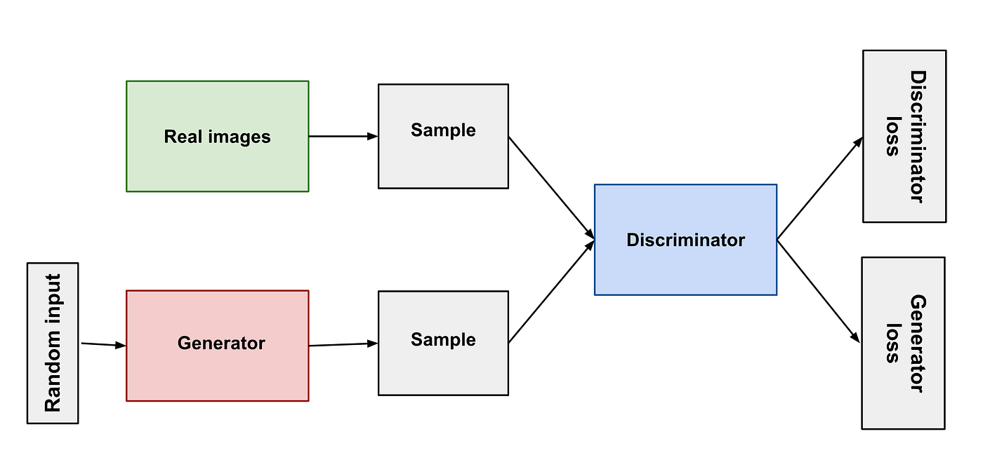 What Are GANs (Generative Adversarial Networks)?