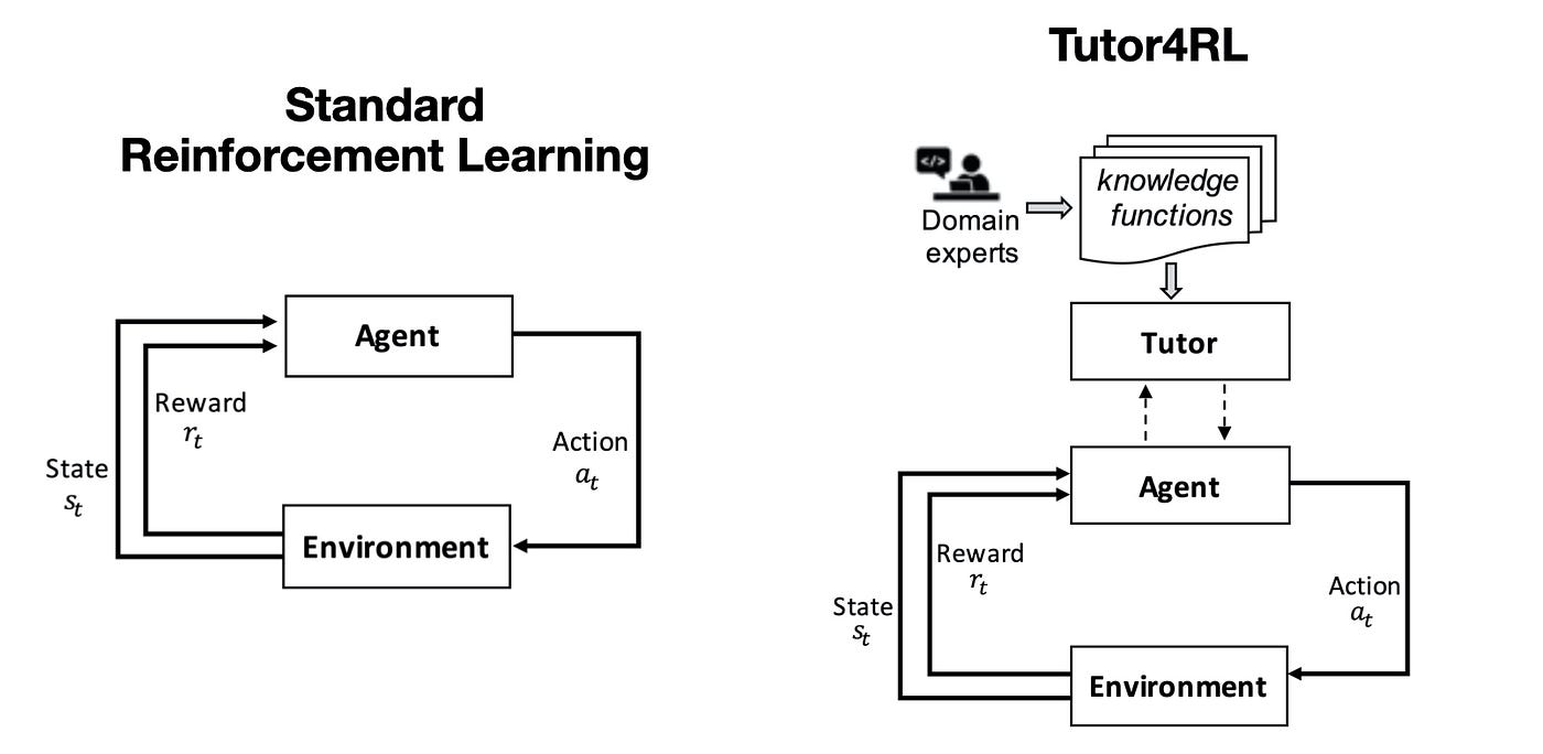 Reinforcement learning