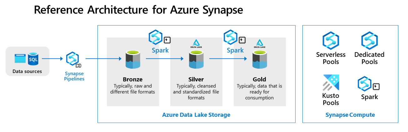 Azure SQL Data Warehouse Is Now Azure Synapse Analytics, 56% OFF