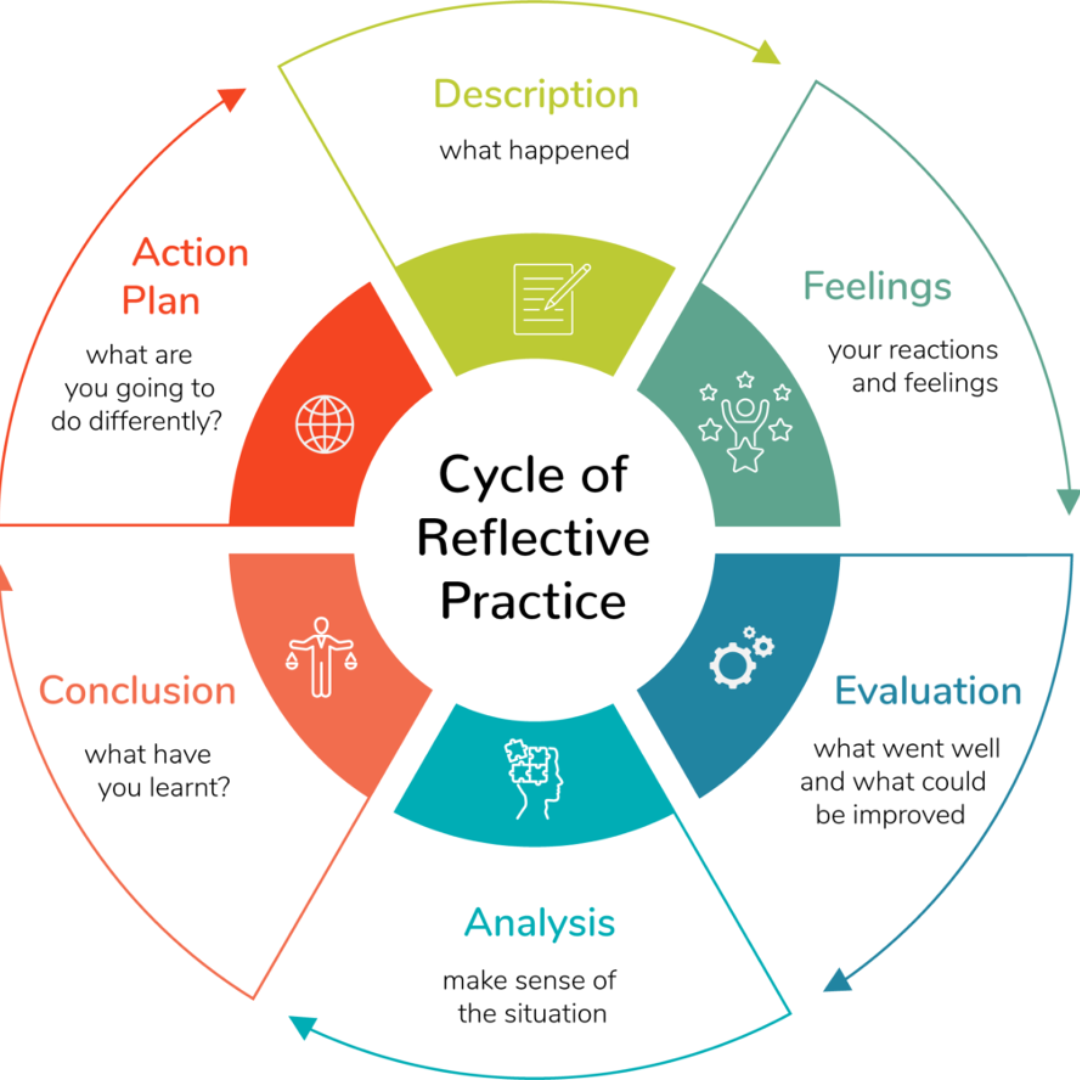 Reflective Thinking Steps