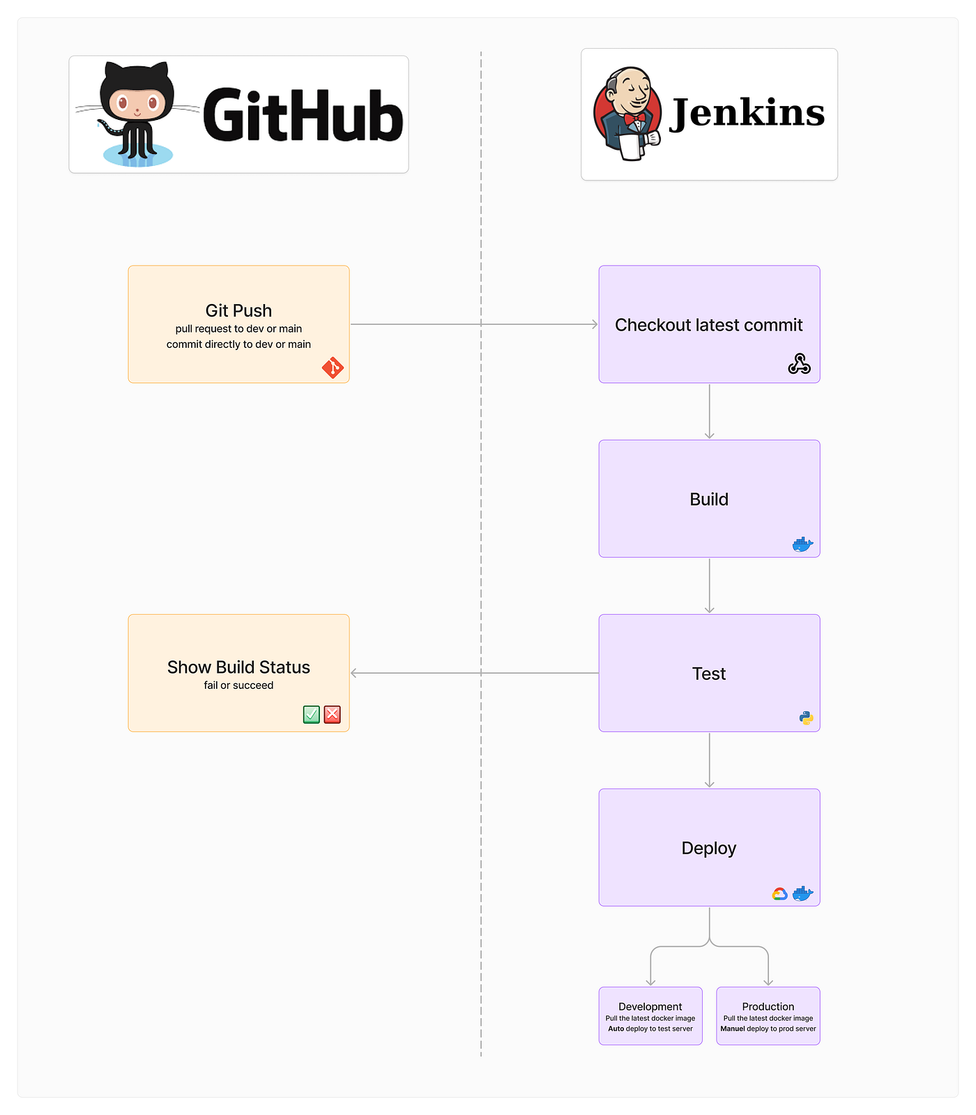 Jenkins Github