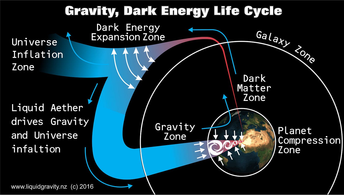 Gravity Dark Matter
