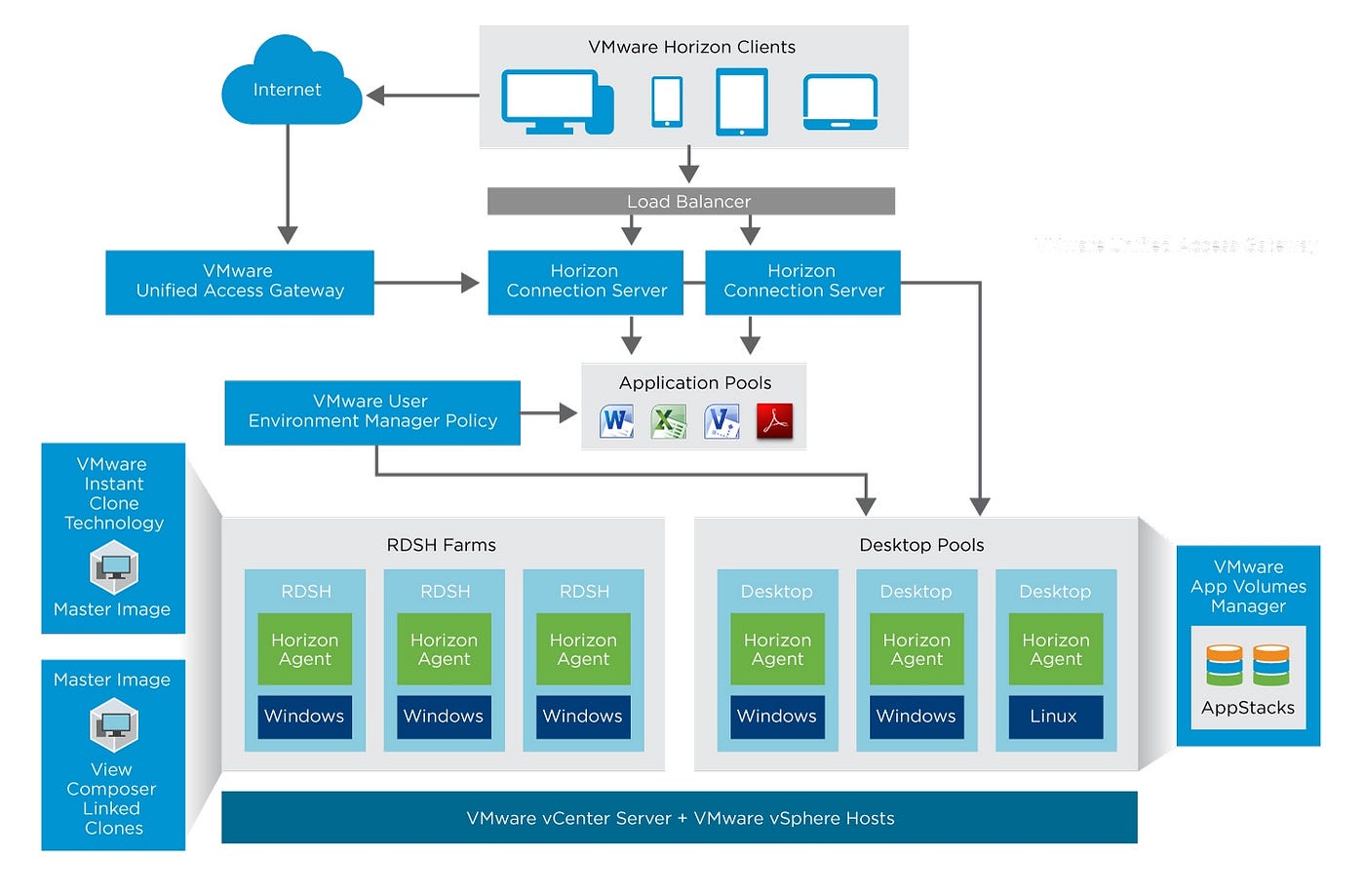 Vmware Horizon View