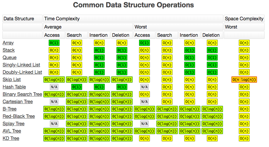 Bigo Algorithm Complexity Cheat Sheet Know Thy Big O Algorithm