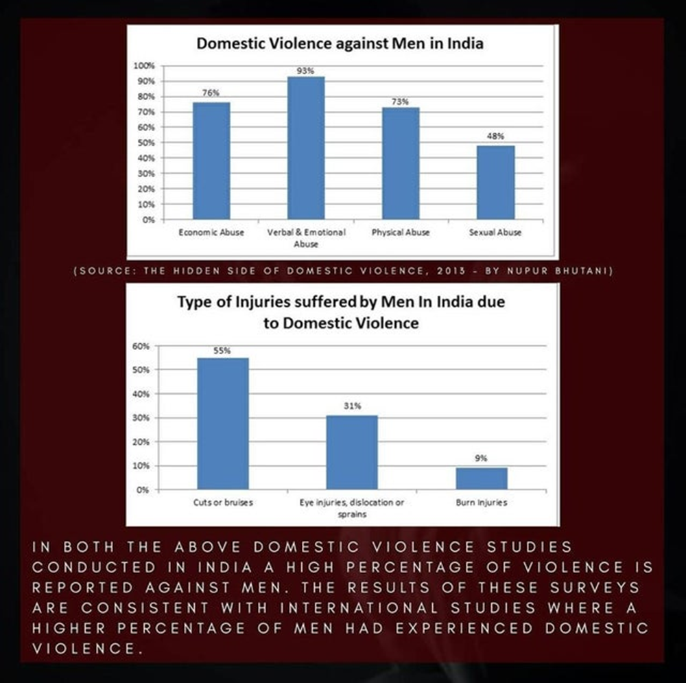 Domestic Violence Against Men Statistics