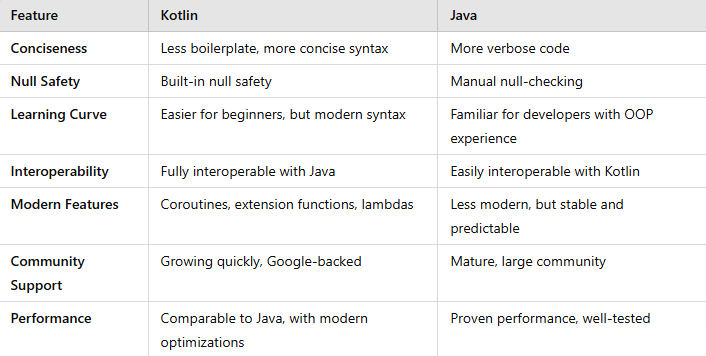 Kotlin Vs Java Which To Choose For Your Android Project Kotlin Vs.