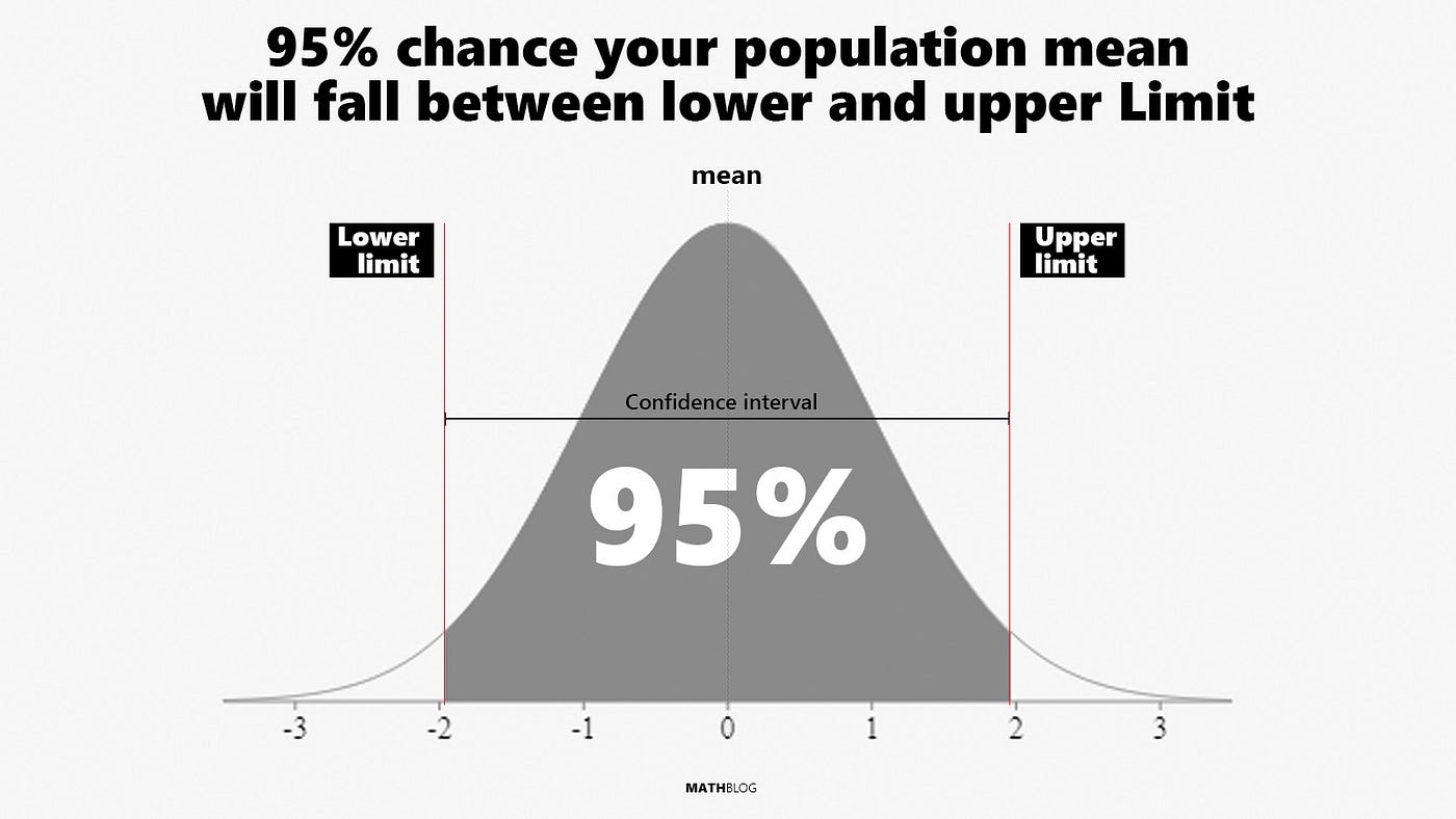 Population Mean Formula Confidence Intervals