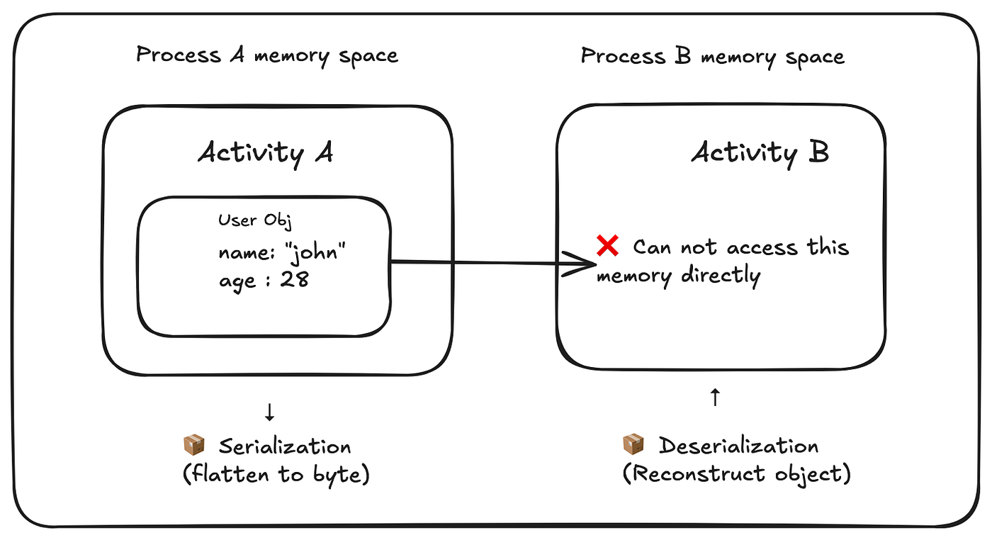 Why Android Doesnt Directly Support Object Passing The Deep Dive 6421