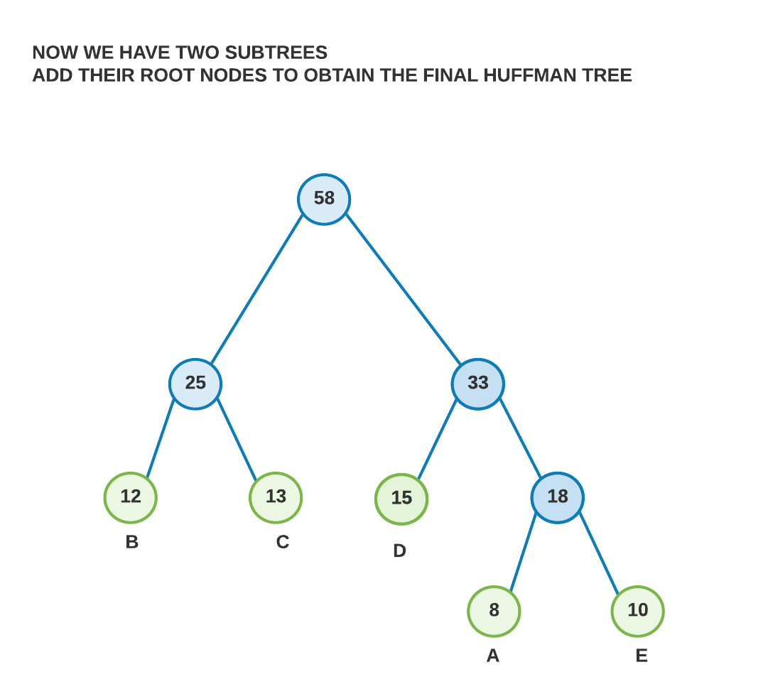 How To Draw A Huffman Tree