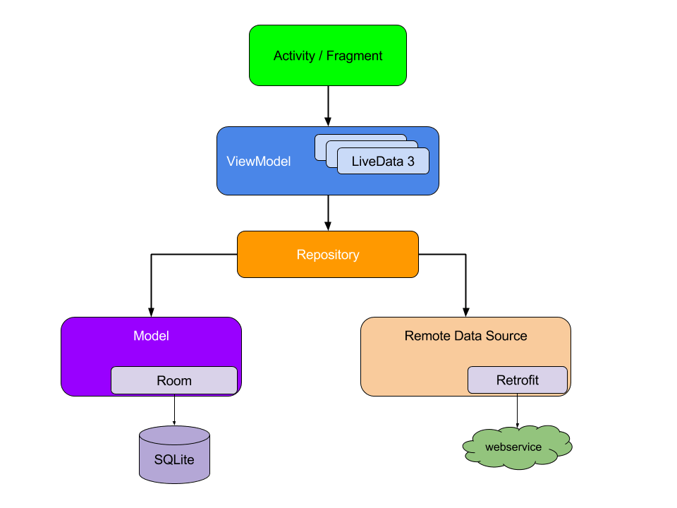 Live Web Service Architecture