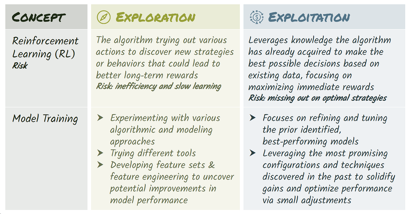 Exploration And Exploitation