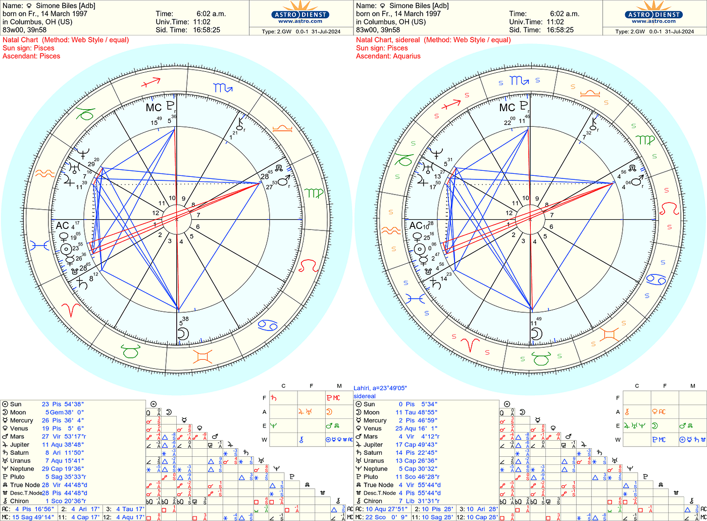 Simone biles zodiac sign 60 photos - Astrologytoyou.com