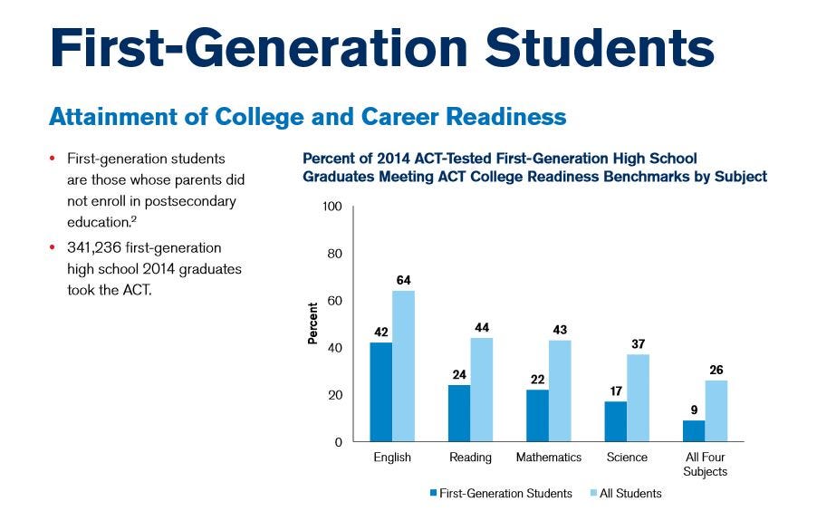 The Struggles Of First Generation College Students By 60 OFF