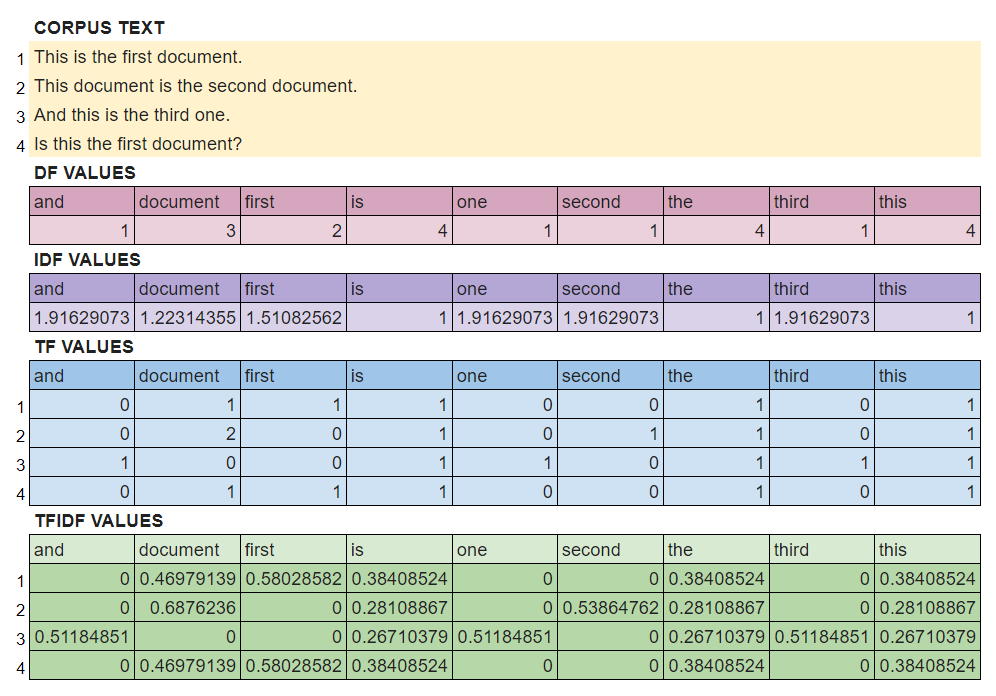 Calculate TF IDF Scores With Scikit learn s TfidfVectorizer Calculate TF IDF Scores With Scikit learn s TfidfVectorizer