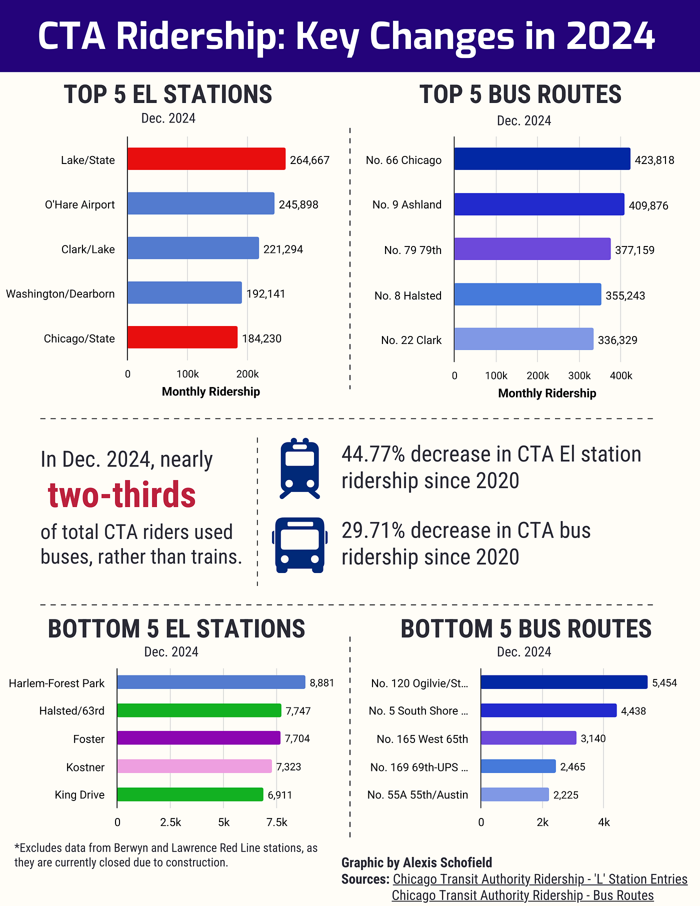 Data: CTA Sees Major Shift in Ridership from 2023 to 2024 – The Red ...