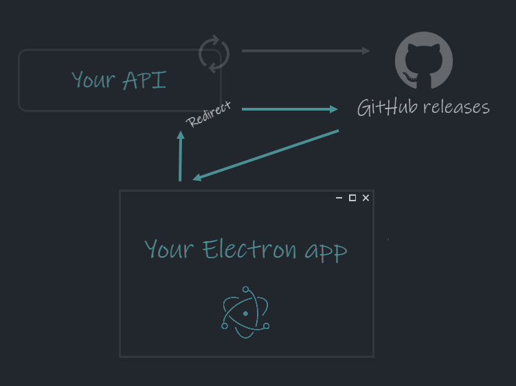 Autoupdater Electron