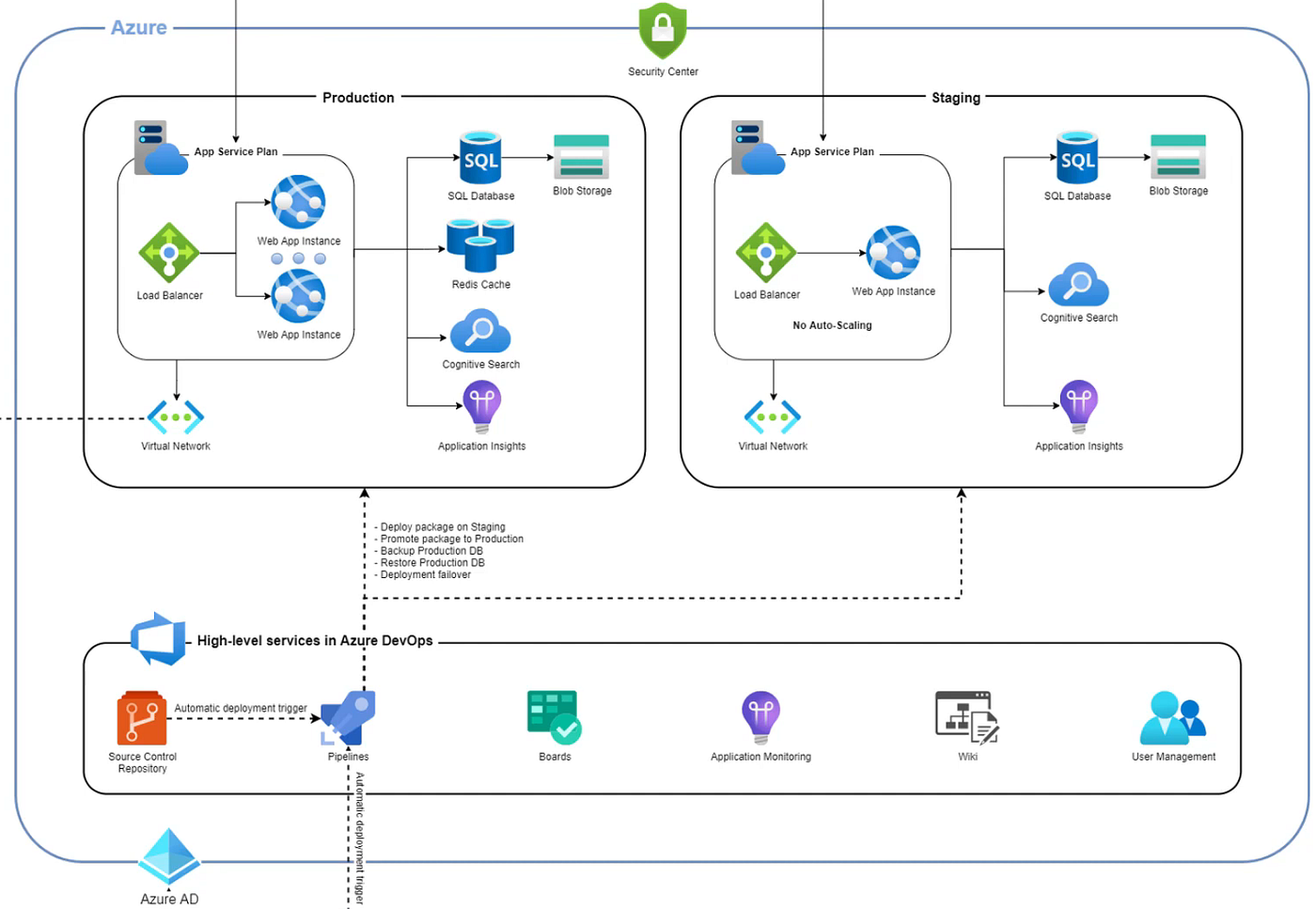 Architecture Diagrams Sitefinity Cms Development Workany® 365