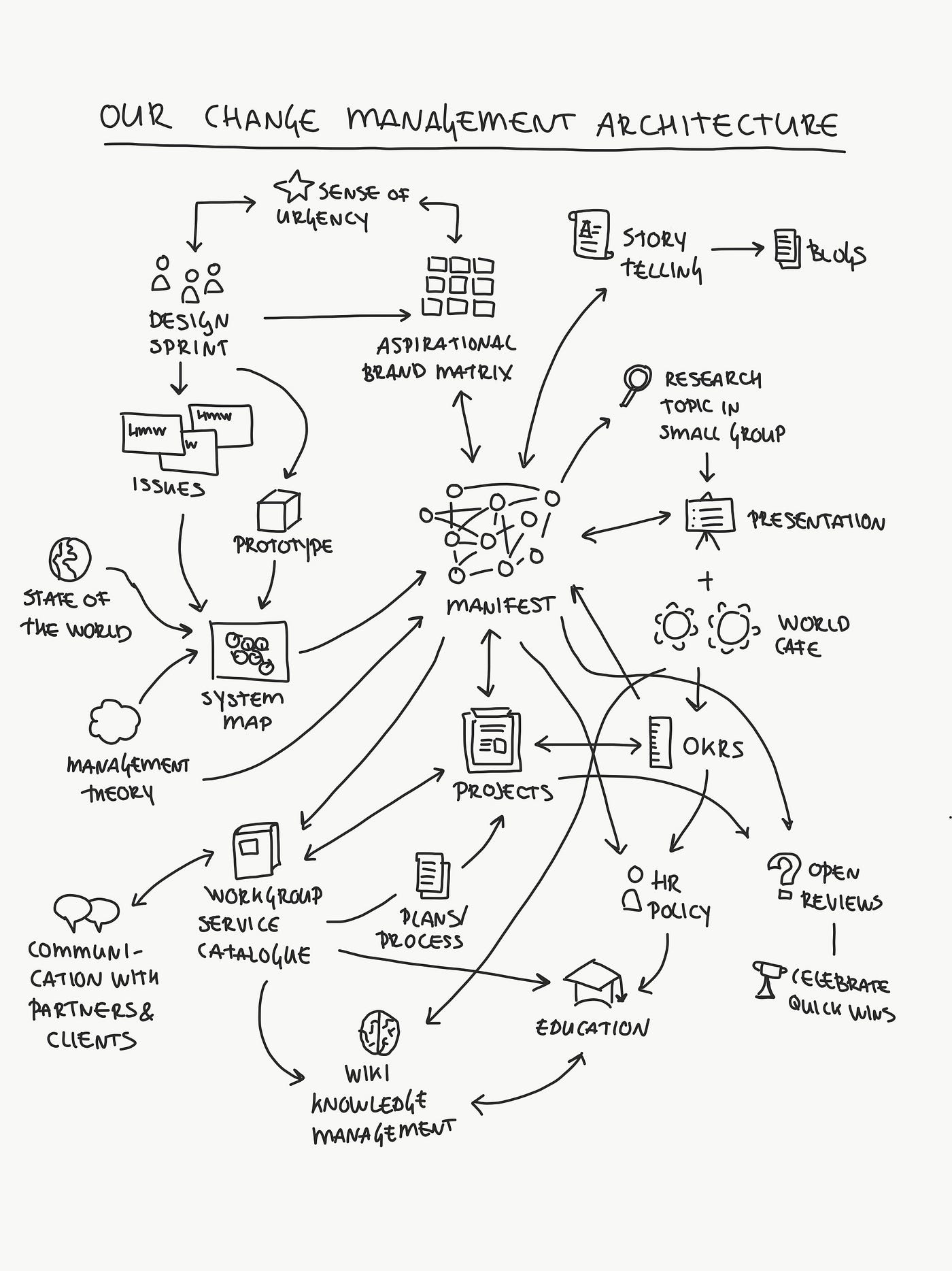 Architecture Change Management