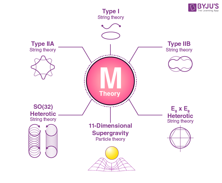 String Theory Dimensions Of Eleven M Theory More Dimensions,