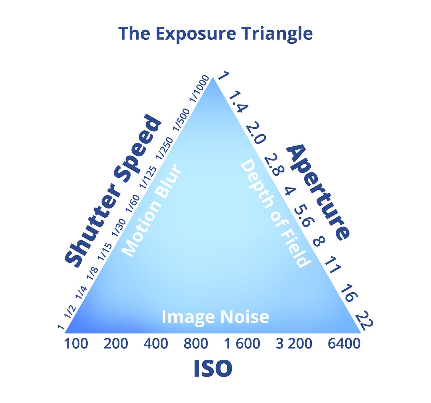 Camera Exposure Triangle