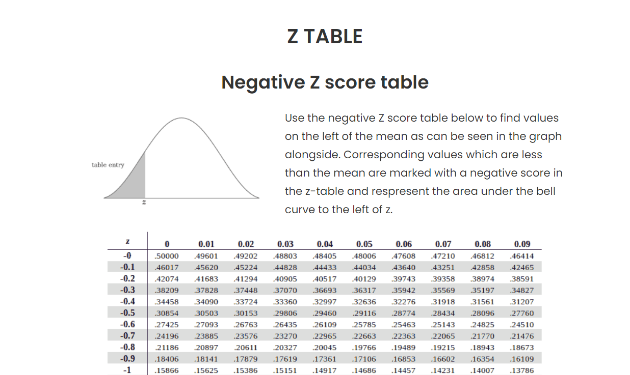 Z Table Negative