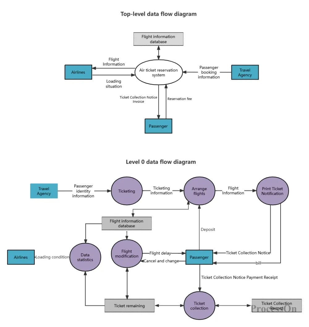 Data Flow Diagram Parts Dfd Flowchart Flowcharts Diagrammi I