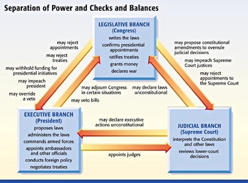 Separation Of Powers Chart