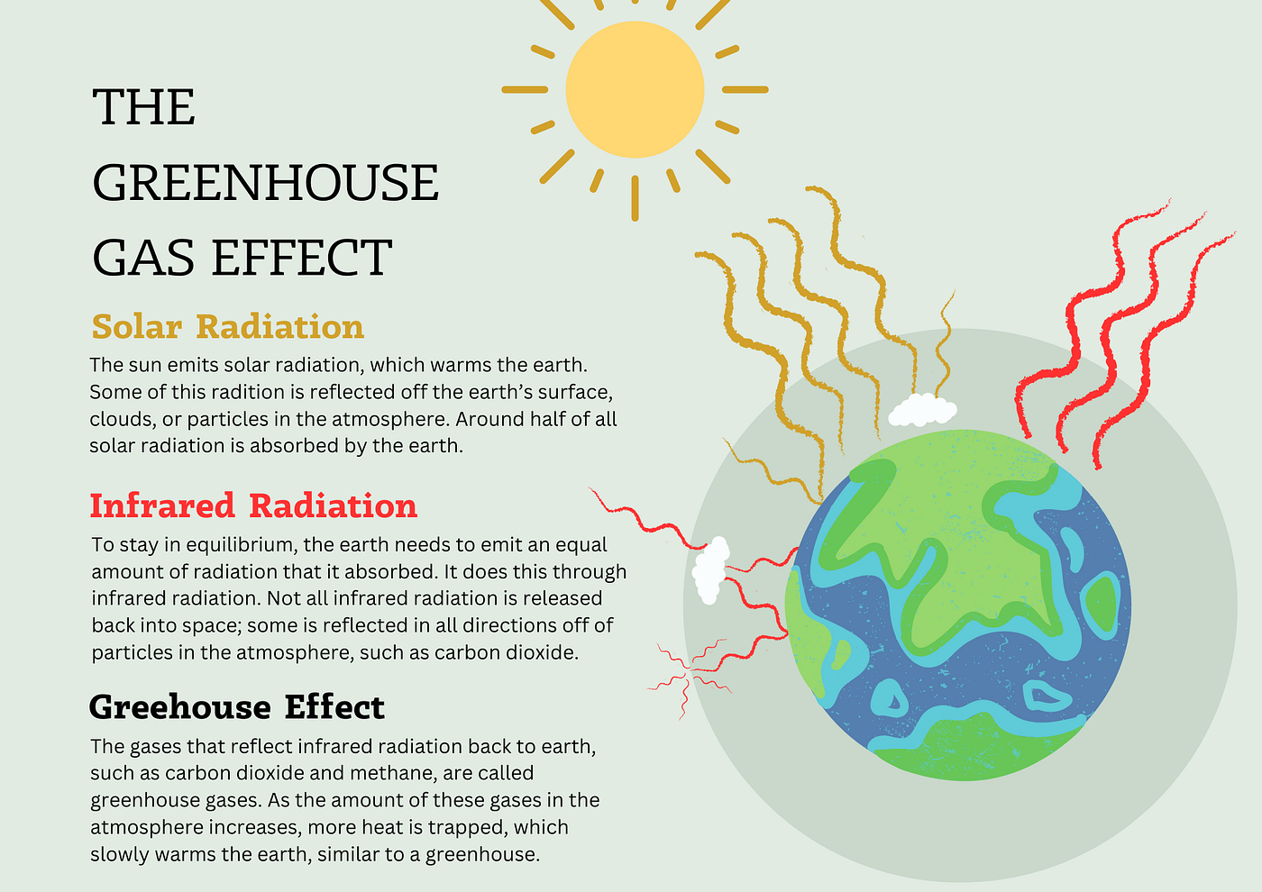 How Do Gases Increase the Overall Greenhouse Effect: Unveiling Impact