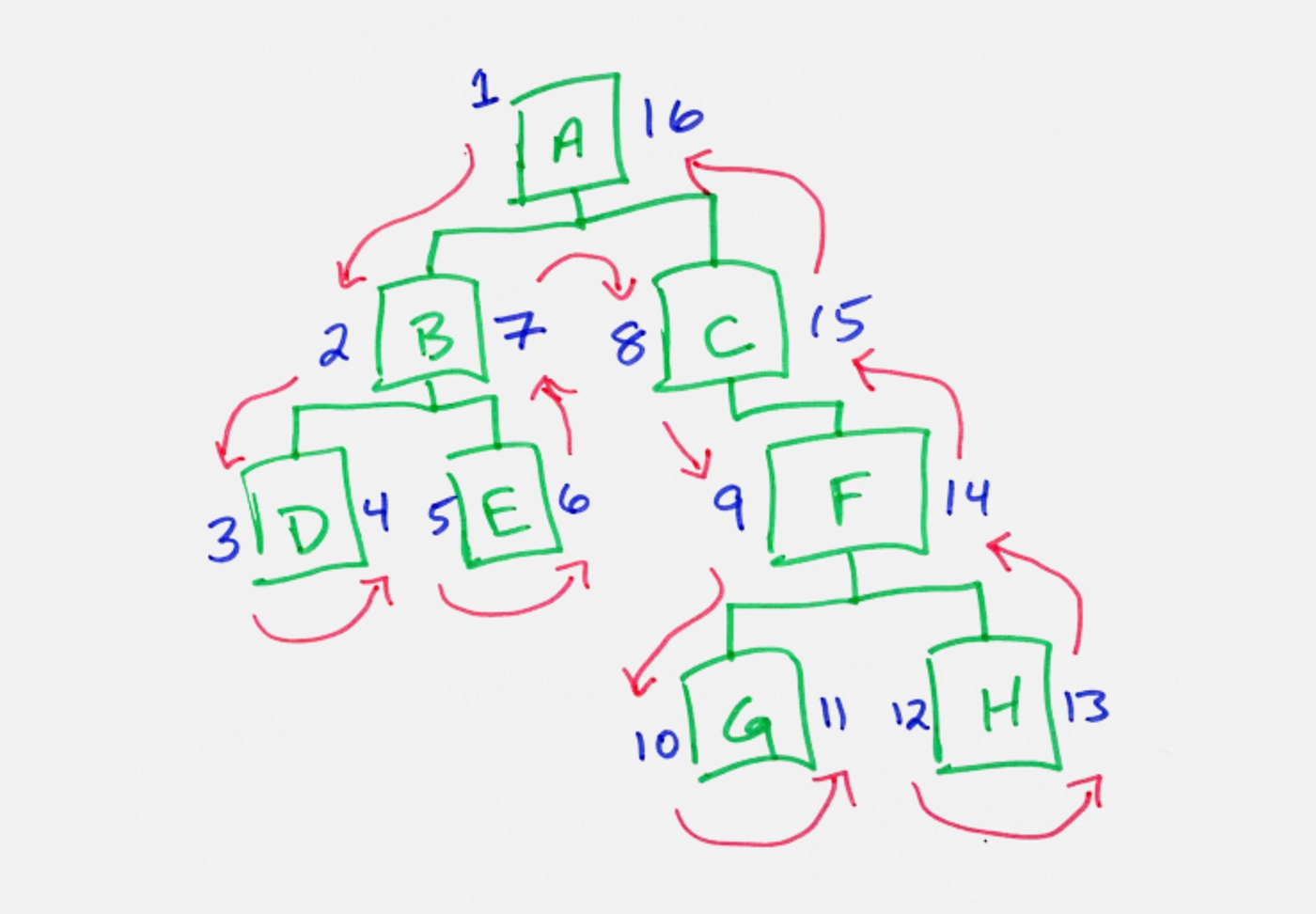 Tree Structure Diagram For Hierarchical Database