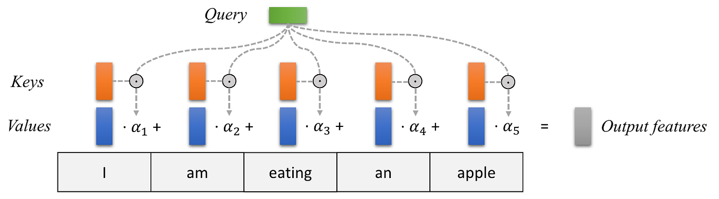 Illustrated Guide To Transformers Neural Network: A Step By, 45% OFF