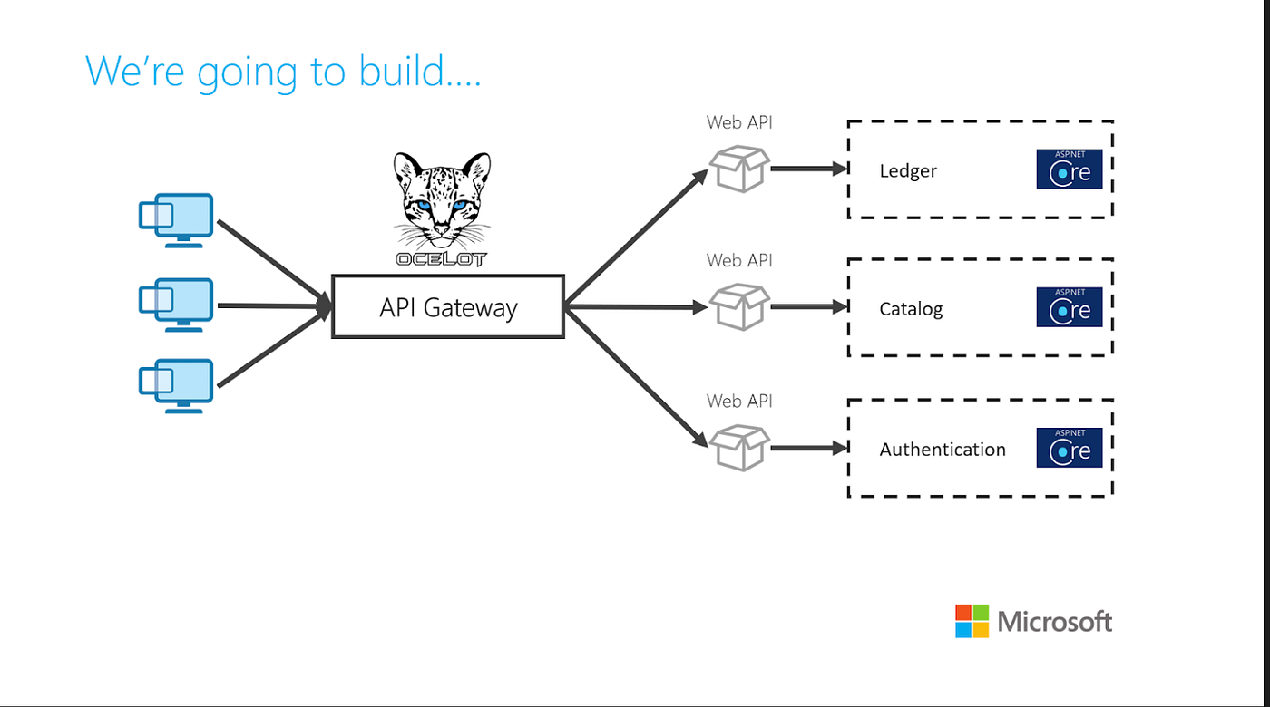 Net Core Microservices Ocelot Api Gateway Yazlm Ocelot Ile API Gateway
