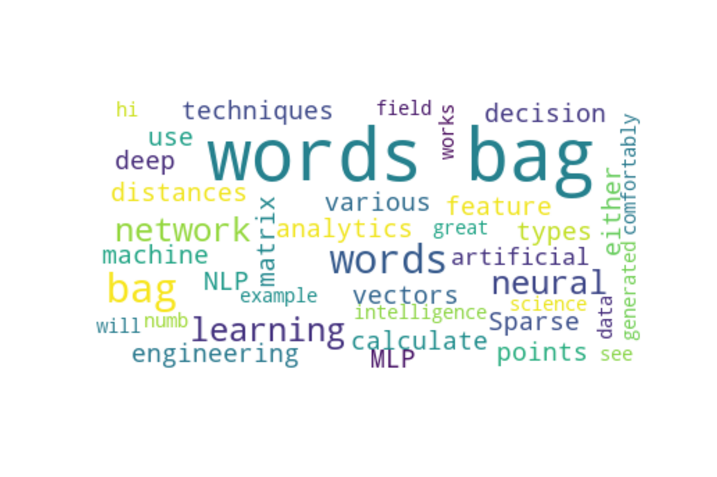 Vector Space Model Bag Of Words Bag Of Words NLP. A Quick Guide On