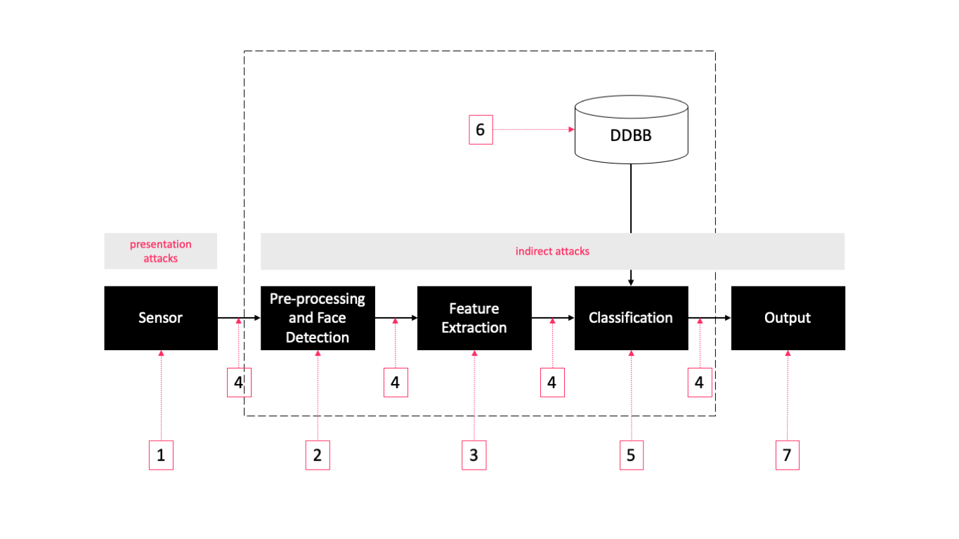 Face Recognition Block Diagram