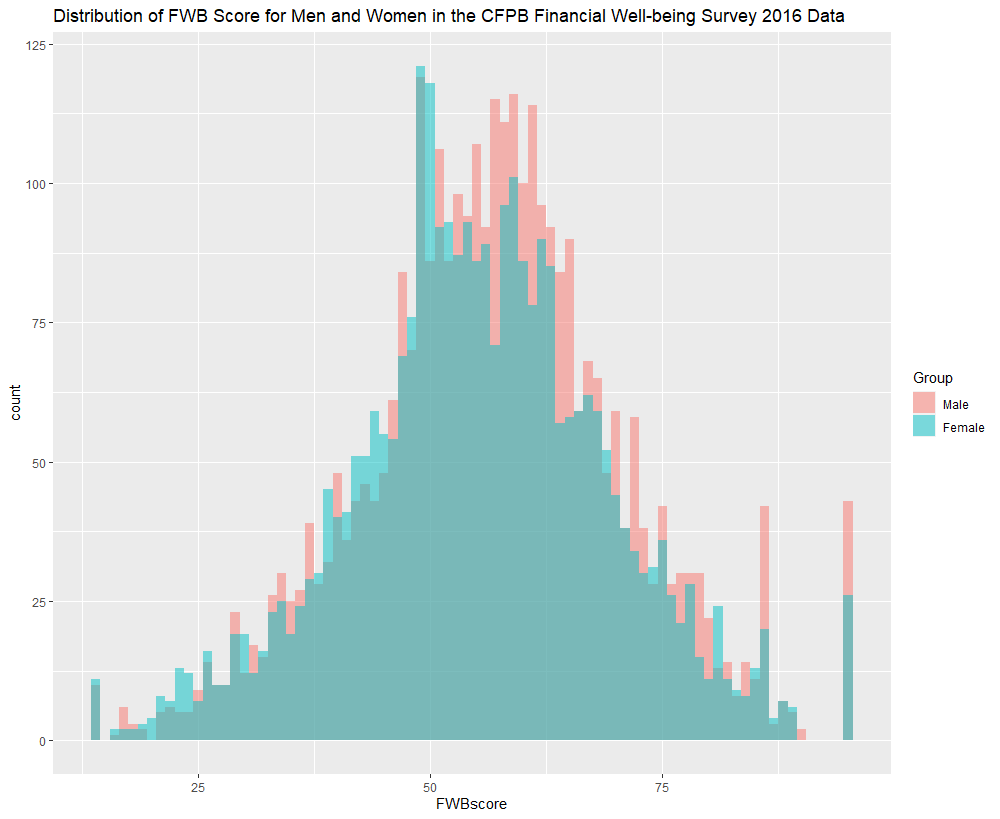R Ggplot2 Histogram