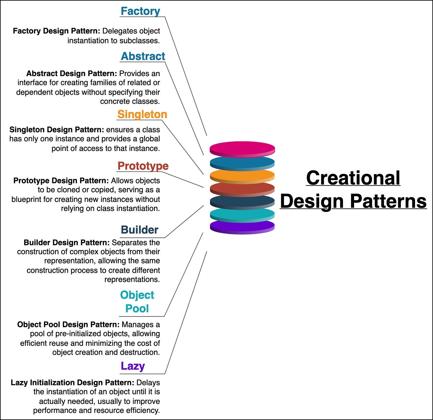 Complex Design Patterns