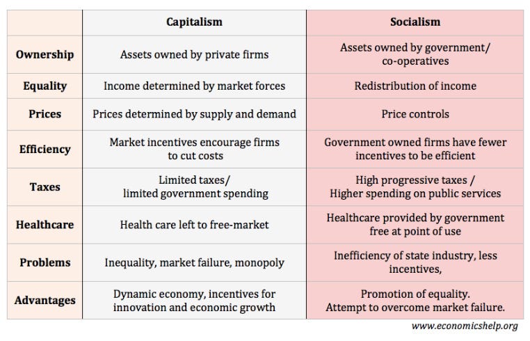 Socialism Vs Capitalism Pros And Cons