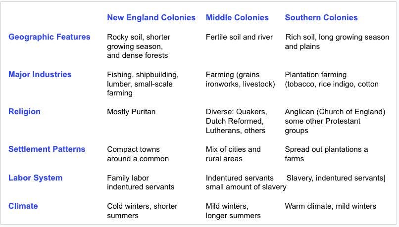 Middle Colonies Diversity