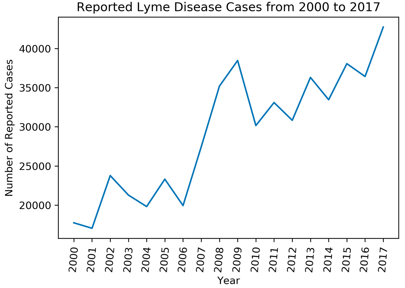 Lyme Disease Graph