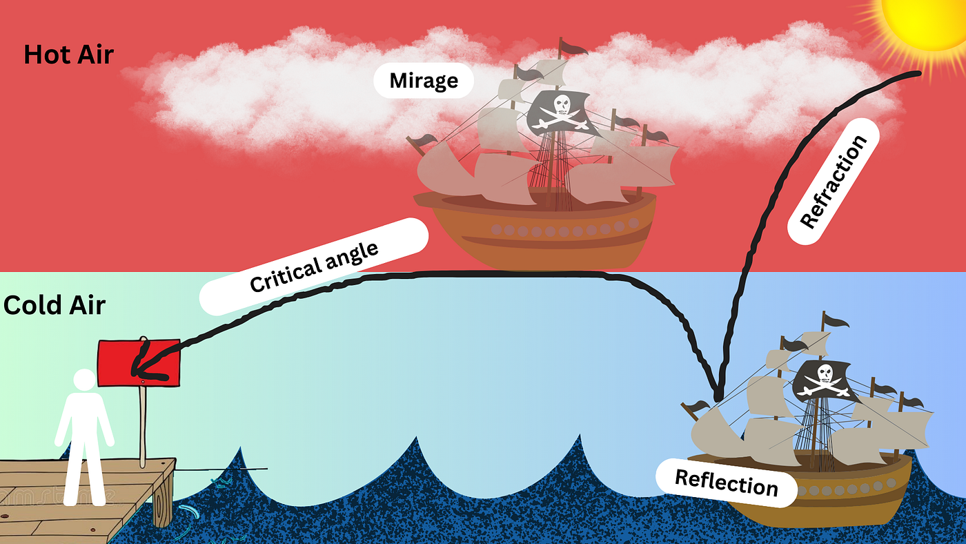 What Causes Fata Morgana