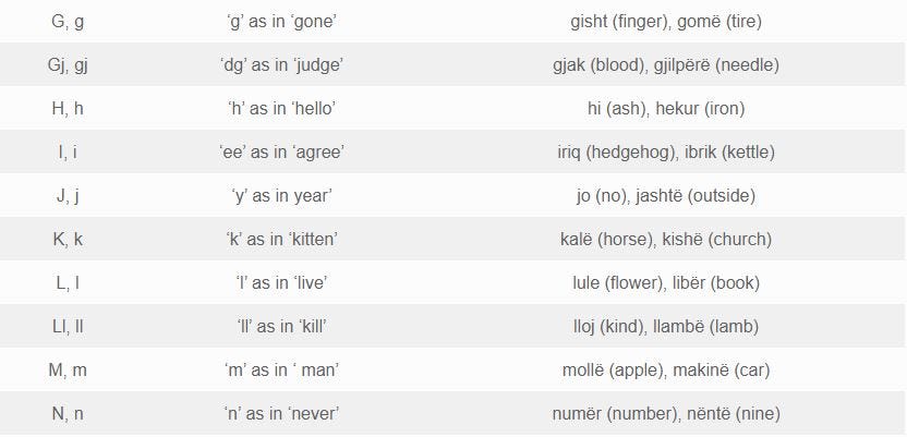 Albanian Alphabet